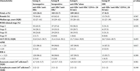Demographic Clinical And Laboratorial Characteristic In Hiv Patients