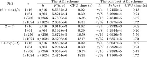 The Cpu Time Of The Adi Scheme And The Compact Adi Scheme Download Scientific Diagram