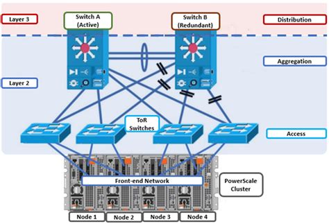 Configuration And Monitoring PowerScale Ethernet Back End 52 OFF