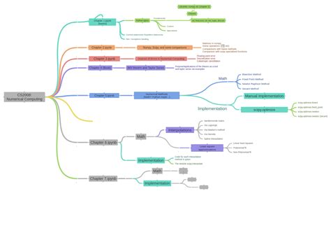 Cs2008 Numerical Computing Coggle Diagram