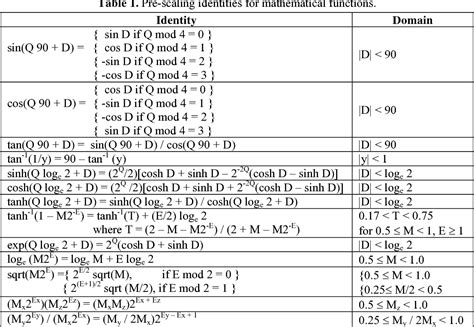 Table 1 From Floating Point Mathematical Co Processor For A Single Chip