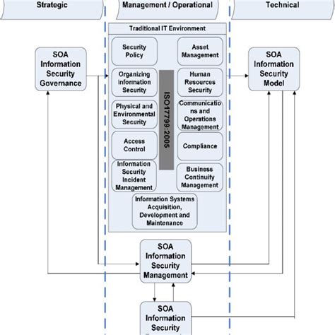 An SOA Information Security Framework Download Scientific Diagram