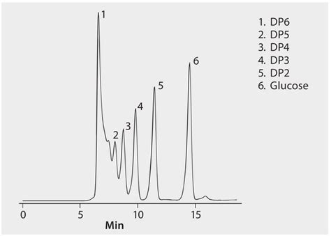 Hplc Analysis Of Oligosaccharides From Dark Corn Syrup On Supelcogel™ Ag Application For Hplc Hplc Analysis Of Oligosaccharides From Dark Corn Syrup On Supelcogel™ Ag Application For Hplc