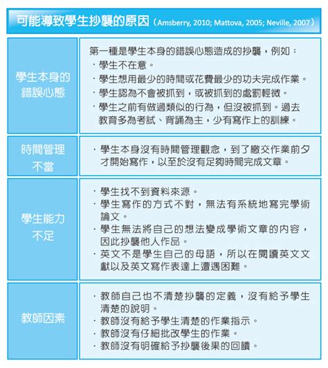 不當的資料處理：抄襲與剽竊 臺灣學術倫理教育資源中心