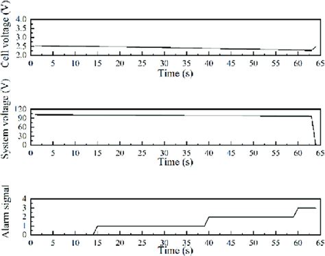 System Voltage Cell Voltage Alarm Signal Curve Chart Sample 3 Download Scientific Diagram