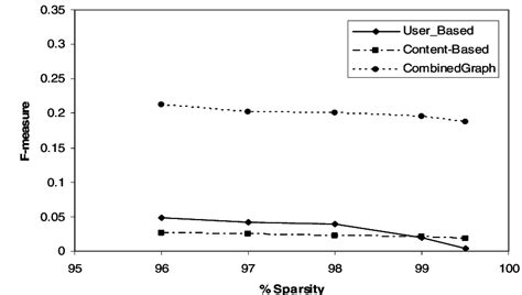 F Measure Values At Different Sparsity Levels Download Scientific Diagram