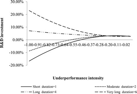 Influence Of Underperformance Duration On Firms Responses To Performance Feedback Evidence