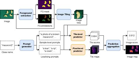 figure 1 from zero shot anomaly detection with pre trained segmentation models semantic scholar