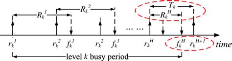 Figure 1 From New Response Time Bounds For Fixed Priority Multiprocessor Scheduling Semantic