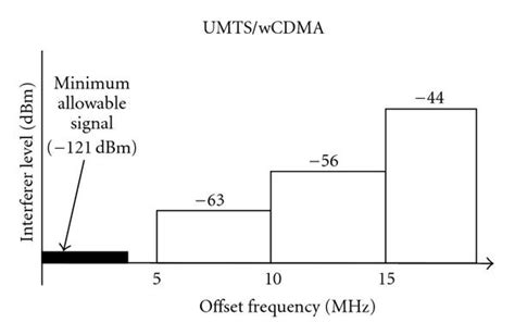 Wcdma Receiver Interference Profile Download Scientific Diagram