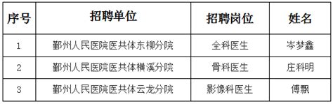 关于公布2022年宁波市鄞州人民医院医共体公开招聘第二批事业编制工作人员拟聘用人员公示