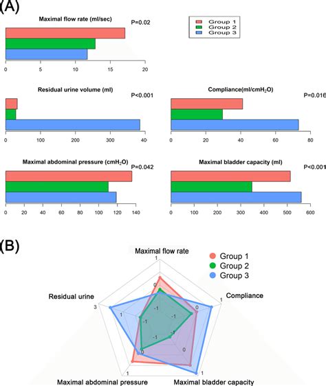 A Comparison Of Urodynamic Parameters Between The 3 Groups One Way