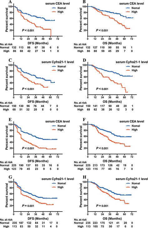 Kaplan Meier Survival Curves Of Dfs And Os Based On Ceacyfra21 1