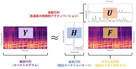 【サーベイまとめ】音源分離とは？ざっくり説明。beginaid