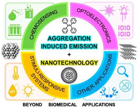 聚集诱导发光活性纳米结构：超越生物医学应用 Acs Nano X Mol