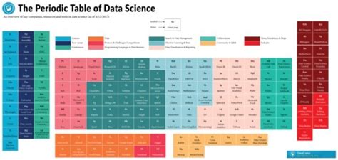 Anand Chembeti On Linkedin The Periodic Table Of Data Science By