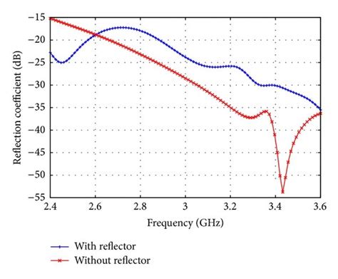 Reflection Coefficient Computed Using Hfss With No Reflector Case