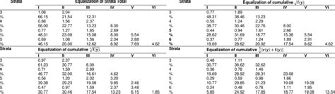 Optimum Strata Boundaries And Percentage Of Orchardists That Fall In