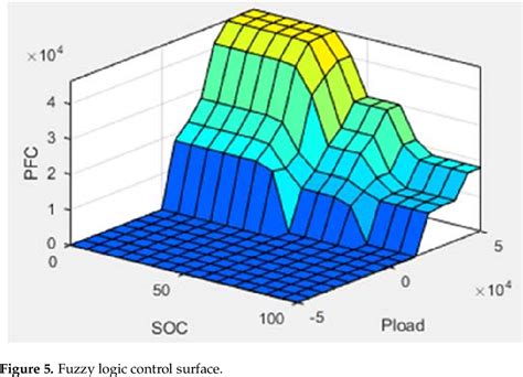 Figure 5 From Model Predictive Direct Torque Control And Fuzzy Logic Energy Management For Multi