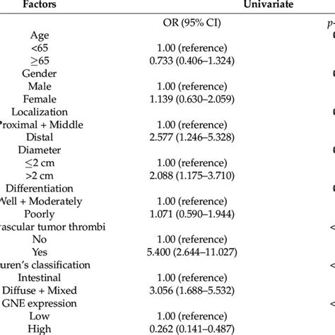 Univariate Logistic Regression Analyses For Lymph Node Metastasis In
