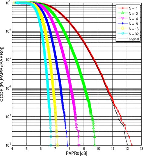 Figure 4 From Performance Analysis Of Different Papr Reduction Techniques In Ofdm Semantic Scholar