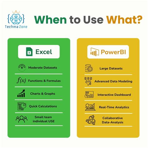 Excel Powerbi Dataanalysis Businessintelligence Datavisualization Bi Techma Zone