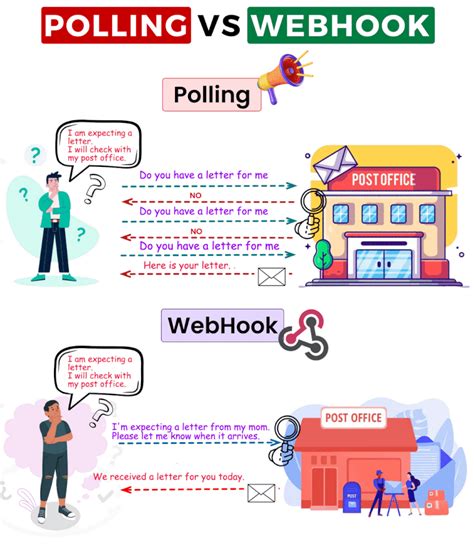 Rizwan Ud Din On Linkedin Webdev Api Datamanagement Pooling Webhooks