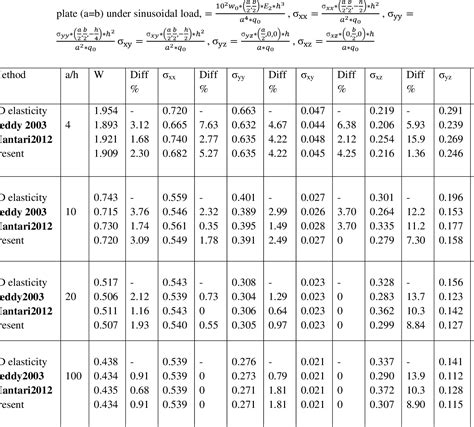 Table 2 From Static Analysis Of Laminated Composite Plate Using New Higher Order Shear