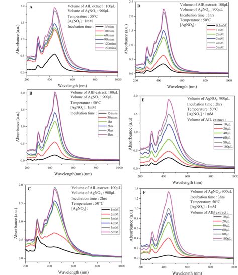 Optimization Of Biosynthesis Agnps Using A Indica Leaves And Bark