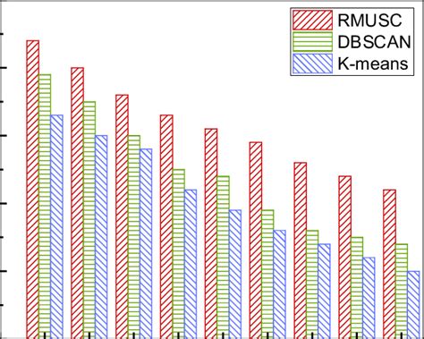 performance comparisons of clustering algorithms on precision