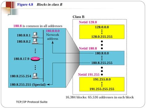 17433ip Addressing Subnetting Supernettingppt Computer Networking