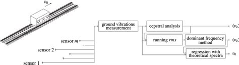 chart of the automatic procedure for estimating the vehicle speed