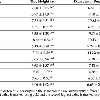 Mean Tree Height And Diameter At Breast Height DBH Values For Download Scientific Diagram
