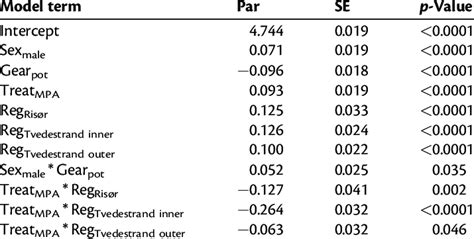 Parameter Estimates Standard Error Se From The Most Parsimonious