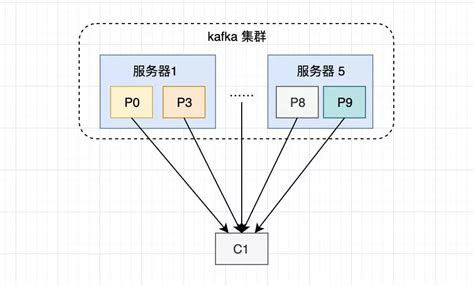 kafka为什么使用消费者组 消费者组一定比单个消费者消费的快吗 csdn博客