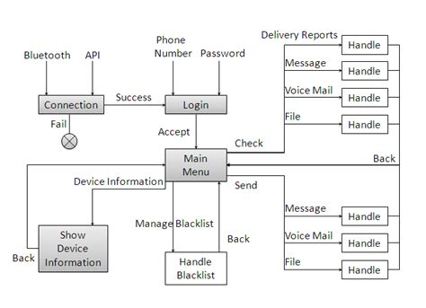 interface model design download scientific diagram