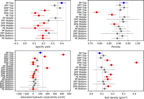 Diagrams Visualizing Significant Differences In Specific Yield