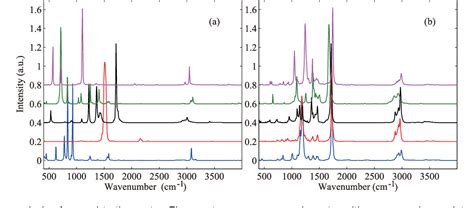 Figure 1 From Joint Baseline Correction And Denoising For Raman Spectra Semantic Scholar