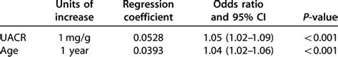 Multiple Logistic Regression Model For Renal Dysfunction Download Table