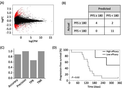 Identification Of Key Gene Signatures For Predicting Chemo Immunotherapy Efficacy In Extensive