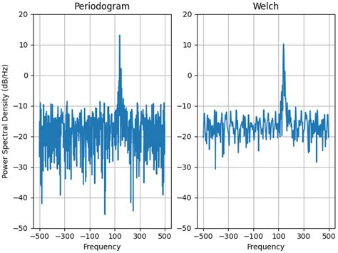 Power Spectral Density PSD Matplotlib 3 10 7 Documentation
