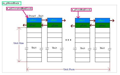 why to use memory pool and how to implement it csdn博客