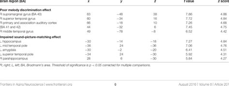 Result Of The Voxel Based Morphometry Vbm Analysis Download Table