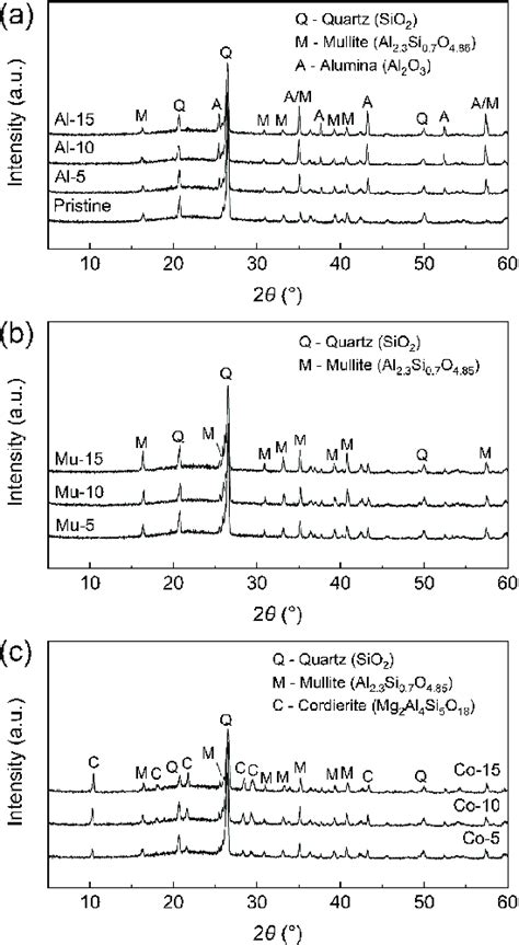 Xrd Patterns Of Porcelain Samples Sintered At 1280 °c A Pristine And