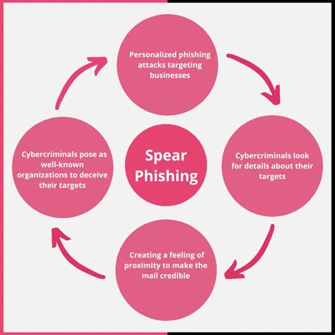 Spear Phishing HTTPCS Blog