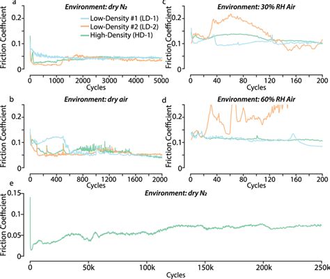 Friction Coefficients Of Ld 1 Ld 2 And Hd 1 In Dry N2 Aa Dry Air