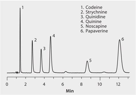 Hplc Analysis Of Alkaloids On Discovery® Rp Amidec16 Application For