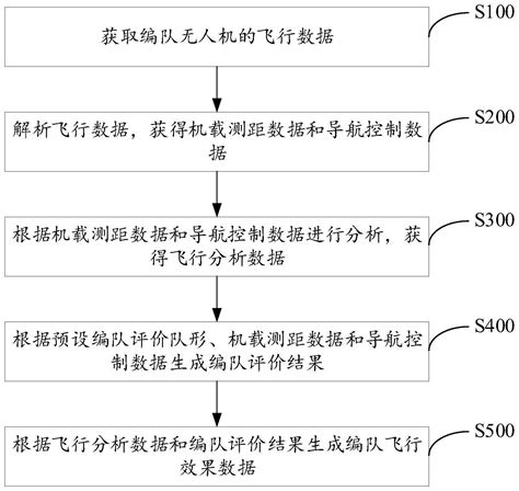 一种无人机编队飞行数据的处理方法及系统与流程