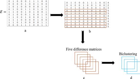 A Brief Schematic Of The Ambb Algorithm A Shows The Pre Processing