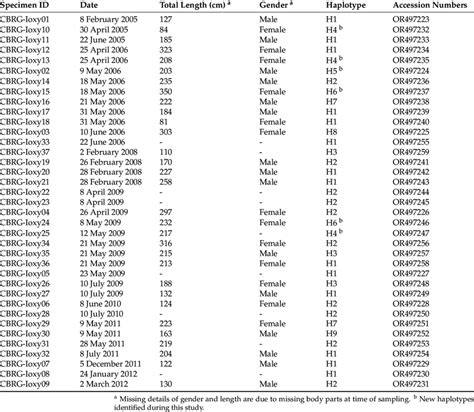 List Of Specimens Analysed Including Specimen Code Date Of Download Scientific Diagram